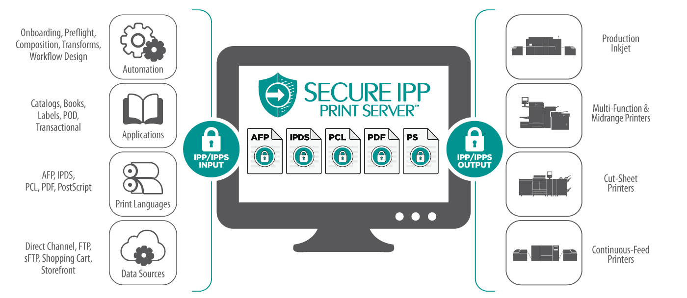 Secure IPP Print Server – PDF Association