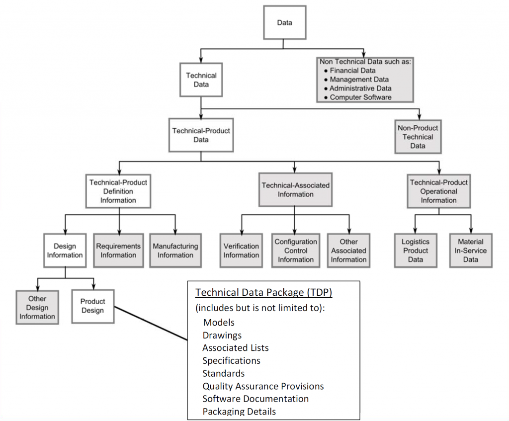 MIL STD 31000 Technical Data Packages TDPs PDF Association