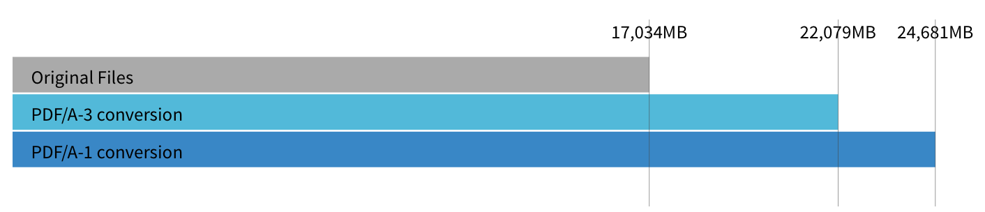 Large Scale Testing and Analysis of PDF to PDF/A Conversion – PDF ...