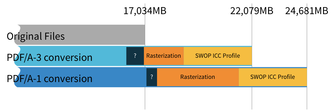 Large Scale Testing and Analysis of PDF to PDF/A Conversion – PDF ...