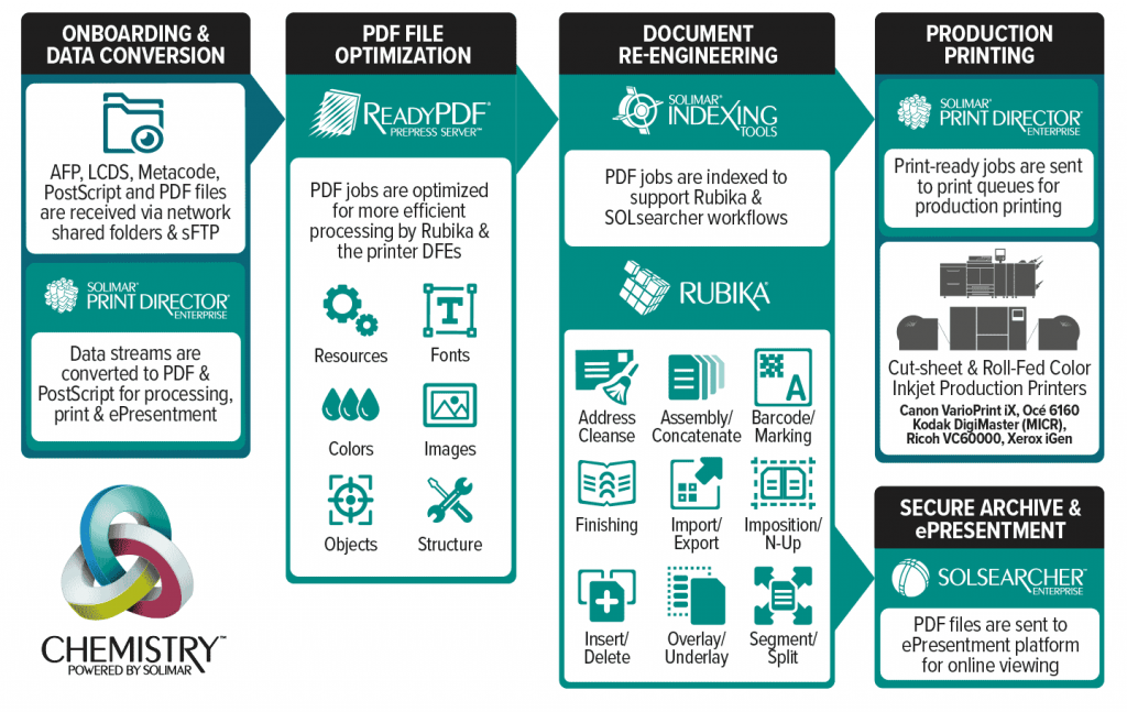 DataProse Stays Ahead of Customer Demand with Solimar Solutions – PDF ...