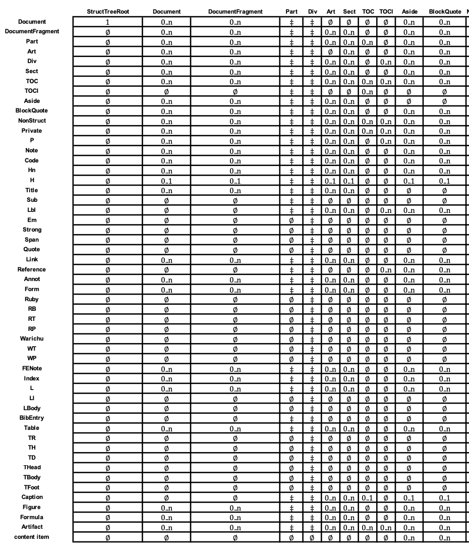 Hierarchical inclusion rules – PDF Association