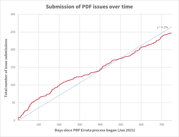 An update on PDF errata – PDF Association