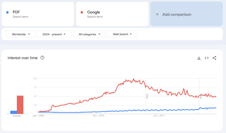 How Google Trends saw “PDF” in 2023 – PDF Association