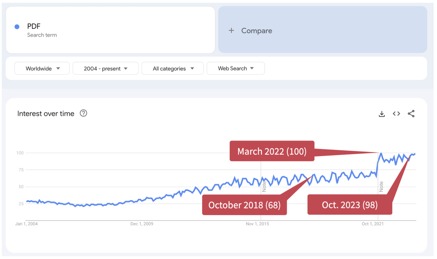 How Google Trends saw “PDF” in 2023 – PDF Association